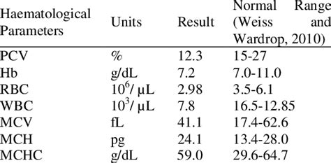 Haematological Parameters Download Table