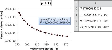 The Dynamic Viscosity As A Function Of Temperature C Download Scientific Diagram