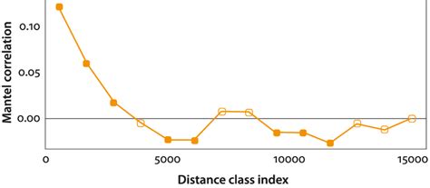 Mantel Correlogram Of Mantel Correlation Coefficient And Geographic Download Scientific Diagram