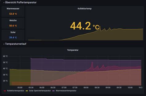Grafana Layout Wird In Vis Ignoriert