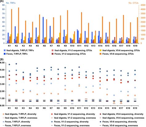 Numerical Comparison Of Terminal Restriction Fragment Length Download Scientific Diagram