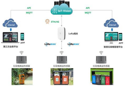 物联网在智慧社区的应用方案