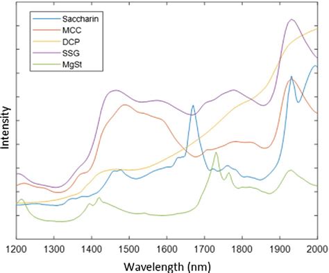 Figure 1 From Comparison Between Pure Component Modeling Approaches For Monitoring