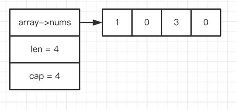 Golang 数据结构之 Slice 一reflectmakeslice Of Non Slice Type Csdn博客