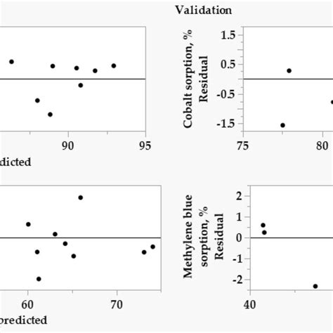 the plots of residuals versus predicted values of both training and