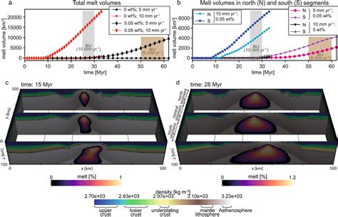 Decompression Melt Calculation Decompression Melting Generated During