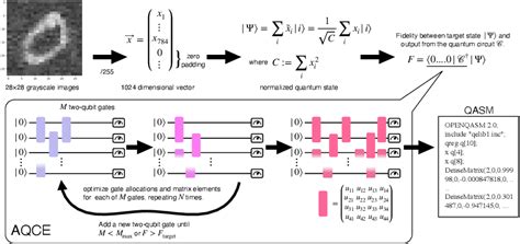 Figure 1 From Mnisq A Large Scale Quantum Circuit Dataset For Machine Learning Onfor Quantum