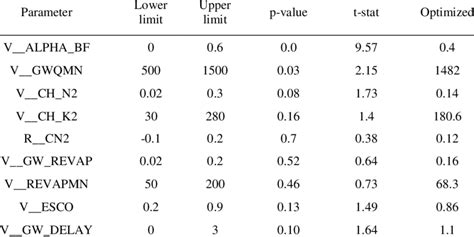 sensitivity analysis in daily model calibration 1983 1991 download scientific diagram