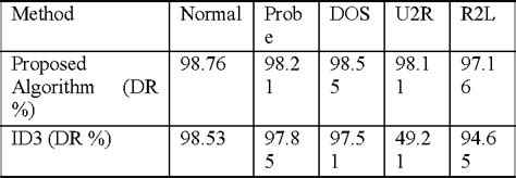 Table Iii From One Versus All Classification In Network Intrusion Detection Using Decision Tree