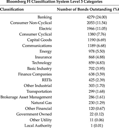 The Table Shows The Number Of Outstanding Bonds Count Using Bloomberg