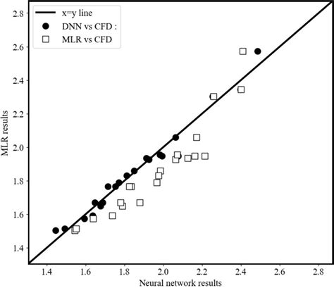 The Result Of Comparing The Prediction Performance Of The Mlr Model And