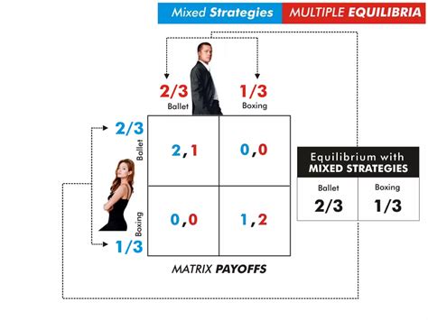 Game Theory Part Battle Of The Sexes PPT