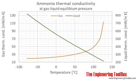 Understanding The Phase Diagram Of Nh3 A Comprehensive Guide
