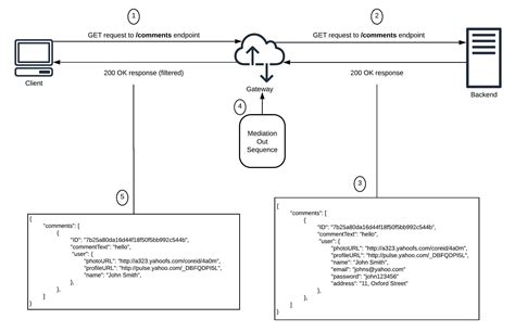 mitigating owasp top 10 api security threats with an api gateway — part