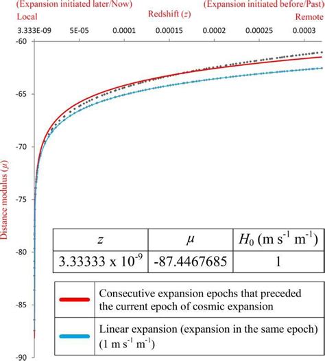 Distance Modulus Versus Redshift Relationship For 113 Test Particles Download Scientific