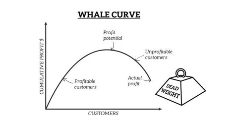 A Whale Of A Whale Curve
