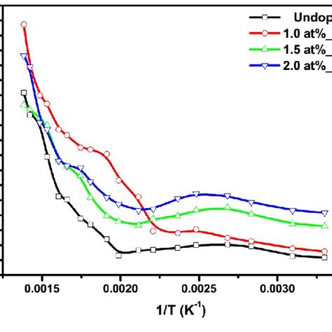 Variation Of Texture Coefficient And Standard Deviation With Dopant