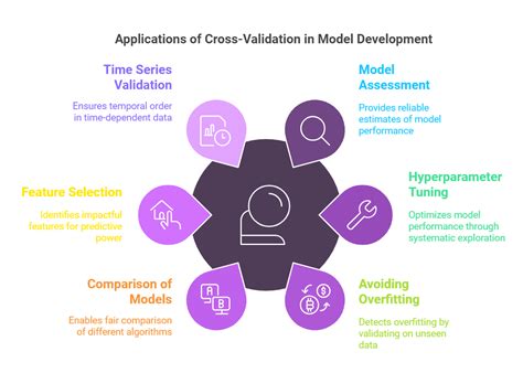 cross validation enhancing model validation and evaluation
