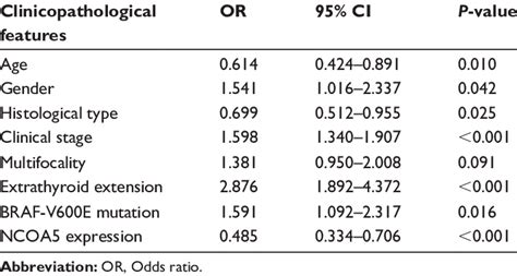 Univariate Logistic Regression Analysis For The Lymph Node Metastatic