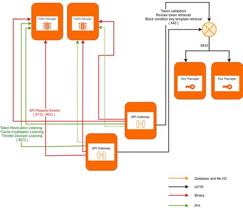 Deploying Wso2 Api M In A Distributed Setup Wso2 Api Manager