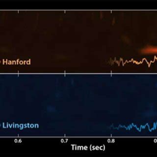 Example Of A Plot Of The Detector Response Evaluated At The LIGO As Download Scientific