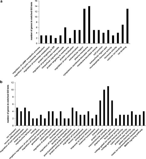 Significantly Enriched P Download Scientific Diagram