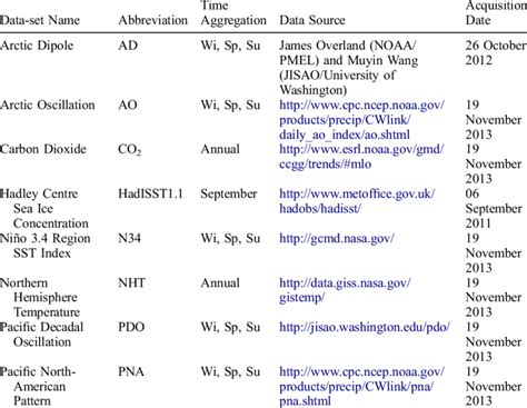 Description Of The Data Sets Used In The Analyses Download