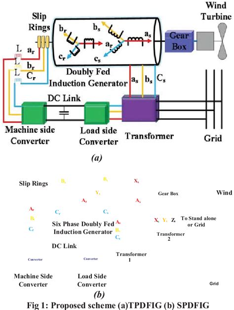 Figure 1 From Novel Six Phase Doubly Fed Induction Generator Through Modeling And Simulation A