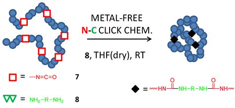 Advances In Click Chemistry For Single Chain Nanoparticle Construction