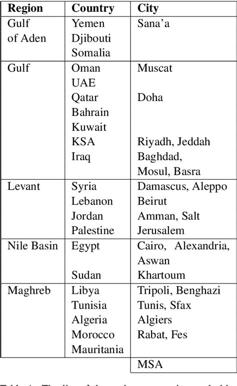 Table 1 From The Madar Shared Task On Arabic Fine Grained Dialect Identification Semantic Scholar