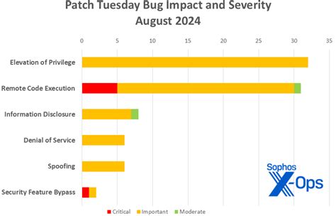 August Patch Tuesday Goes Big Sophos News