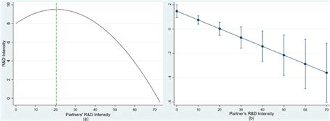 The Effect Of Partners R D Intensity On R D Intensity Download Scientific Diagram