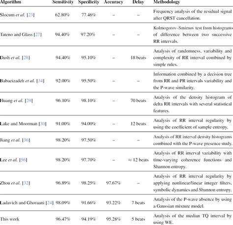 Performance Comparison Of Af Detectors That Have Been Validated Making Download Table