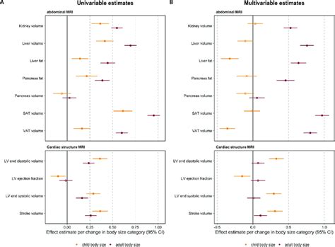 Forest Plots Illustrating A Univariable And B Multivariable Mr Download Scientific Diagram