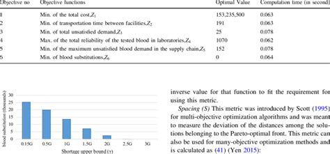 the optimal solutions for single objective optimization models i e