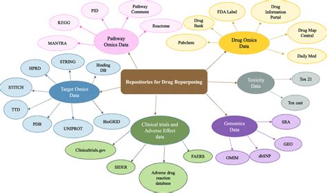 List Of Databases Used In Drug Repurposing Drug Omics Data 13 18 Download Scientific