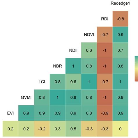 Correlation Matrix Between Vegetation Indices Value Corresponds To Download Scientific Diagram