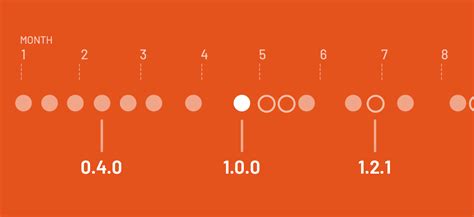 Eightshapes Components Versioning Design Systems