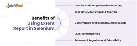 Extent Report In Selenium How To Generate It Intellipaat