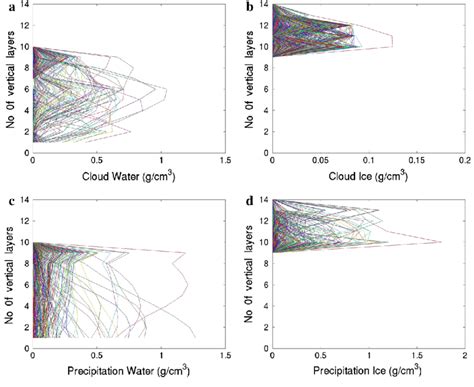 Calculated Hydrometeors From The Observation Operator A Cloud Water B Download Scientific