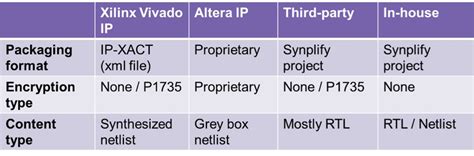 Ip Based Fpga Design With Synplify