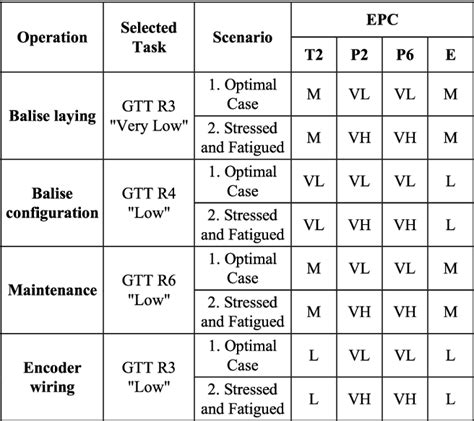 Table 6 From Improving Human Reliability Analysis For Railway Systems Using Fuzzy Logic