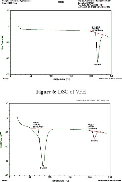 Figure 6 From Development And Evaluation Of Venlafaxine Hydrochloride Tablets For Oral Drug