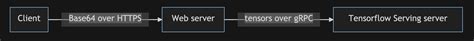 Kubernetes Serving Ml Model In Production Tensorflow Serving And