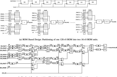 Figure 2 From Fast Hardware Architecture For 2 D Separable Convolution