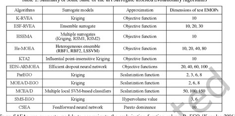 Table 1 From Evolutionary Optimization With Simplified Helper Task For High Dimensional