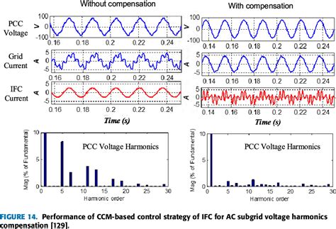 Figure 14 From Power Quality Control Of Smart Hybrid Ac Dc Microgrids An Overview Semantic