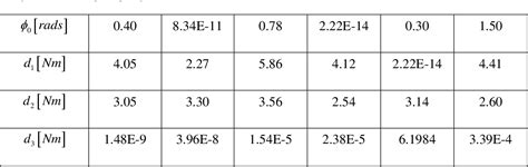 Table 1 From Development And Experimental Evaluation Of A State Dependent Coefficient Based