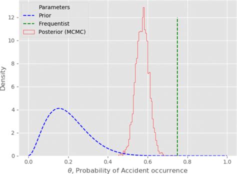 Comparison Between Bayesian Inference And Traditional Probability Download Scientific Diagram