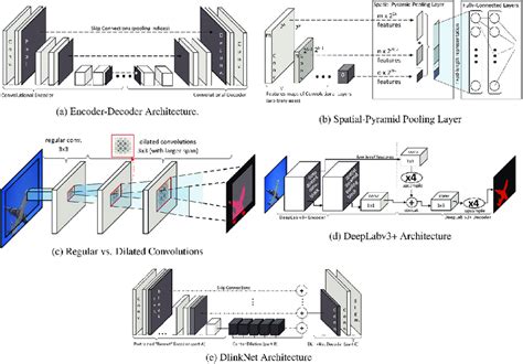 Different Architectures For Fine Grained Pixel Wise Label Localisation